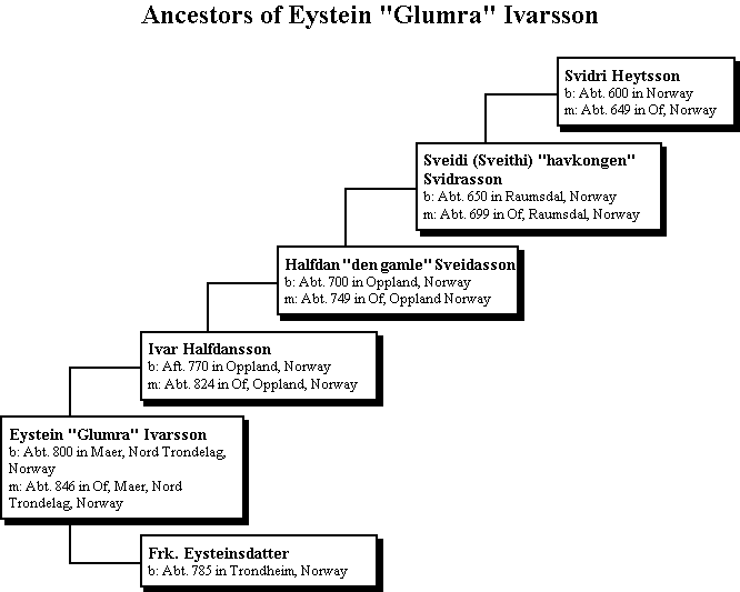 Tree of Eystein G Ivarsson